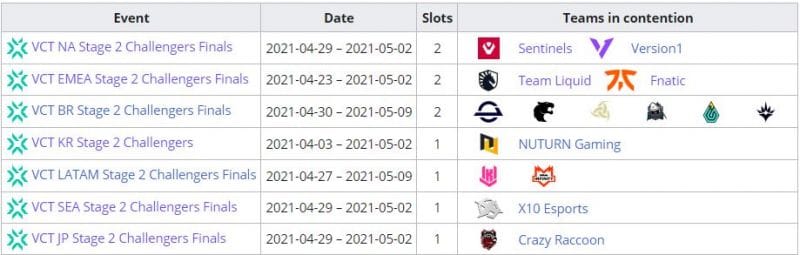 Teams Qualified for Valorant Champions Tour 2021 Stage 2 Masters ...
