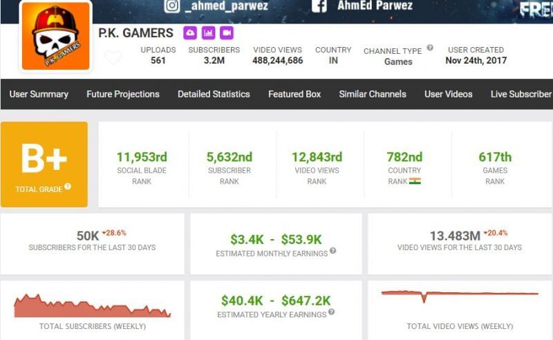 PK Gamers' Free Fire ID, stats, monthly earnings, annual income, and ...