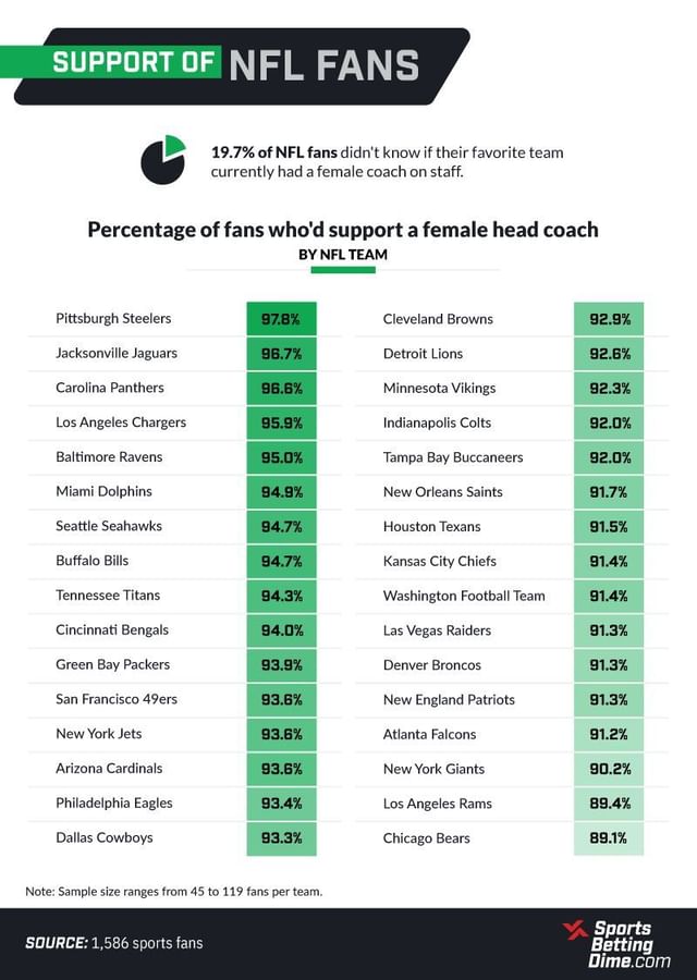 Support for Female Coaches Grows Amongst NFL Fans