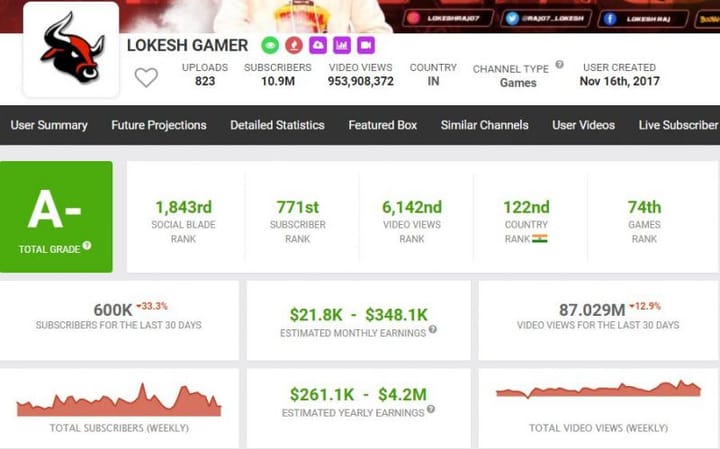 Lokesh Gamer's Free Fire UID number, monthly income, discord link, and more