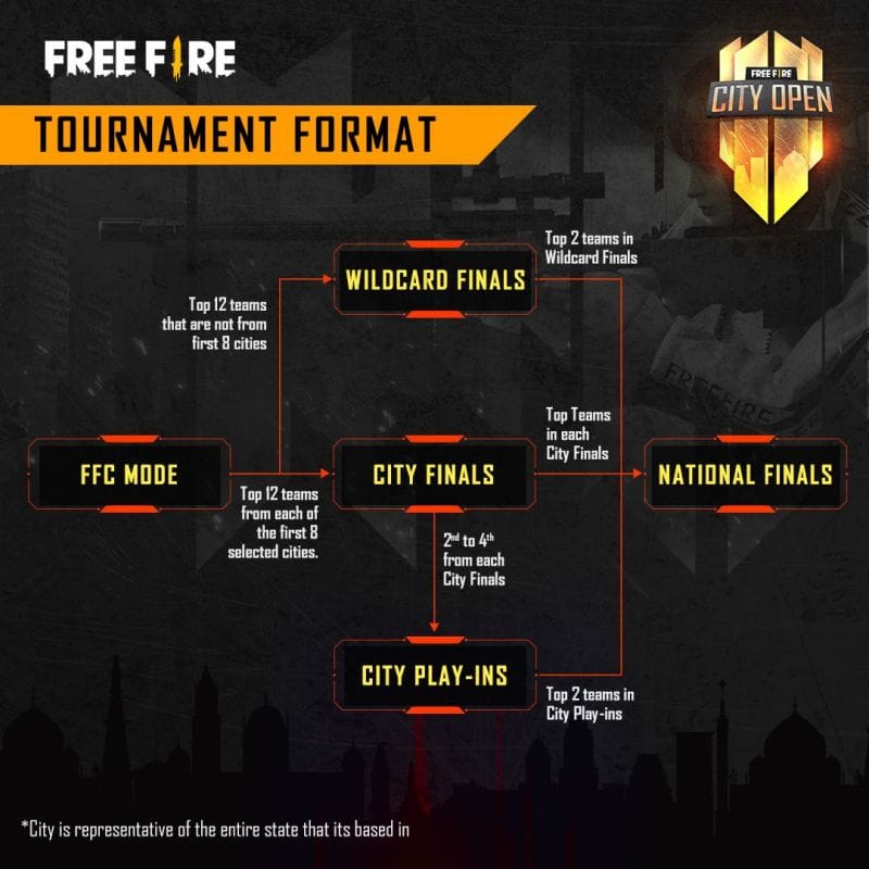 Free Fire City Open 2021 Regional Finals: Teams, format and schedule ...