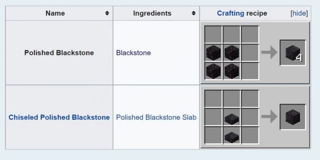 How to get polished Blackstone in Minecraft