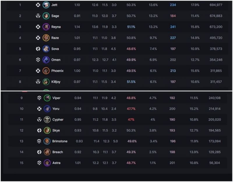 Valorant tier list: The best Agents in Episode 3