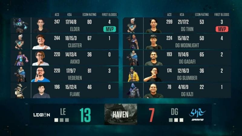 Damaru Gaming qualified for the Valorant Conquerors Championship ...