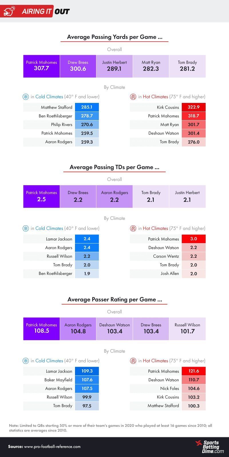 The effects of climate on NFL players and teams