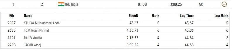 Amoj Jacob - 3 things you need to know about India's 400m sprinter who ...