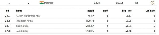 Amoj Jacob - 3 things you need to know about India's 400m sprinter who ...