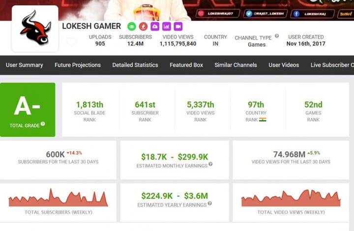 What is the Free Fire ID of Lokesh Gamer? Stats, full name, income, and ...