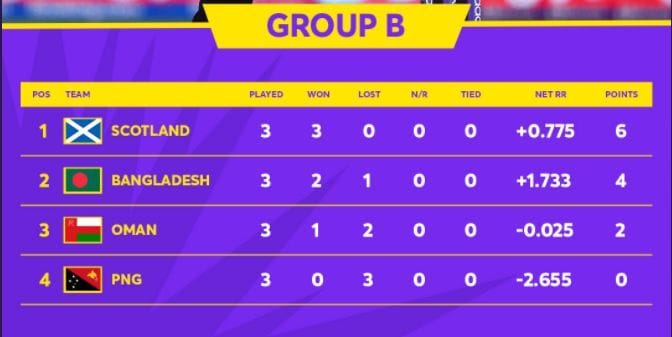T20 World Cup Points Table: Updated standings after Bangladesh vs PNG ...