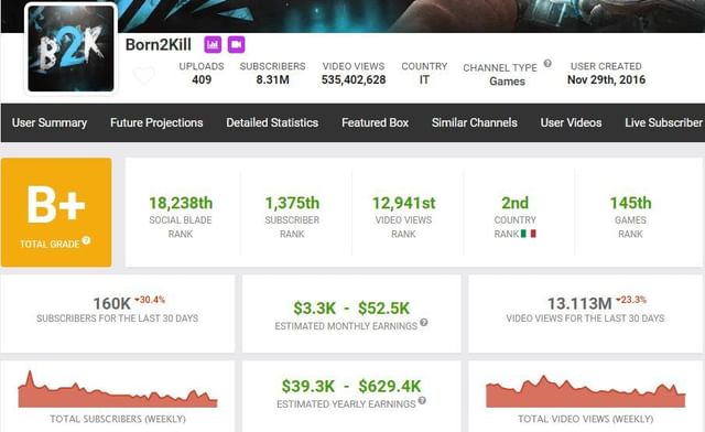 B2K's Free Fire ID, stats, real name, YouTube views, and monthly earnings