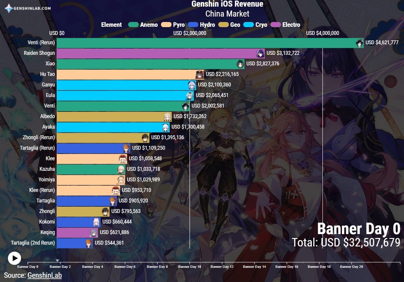 Genshin Impact’s Childe second rerun is a hit in Japan, but global ...