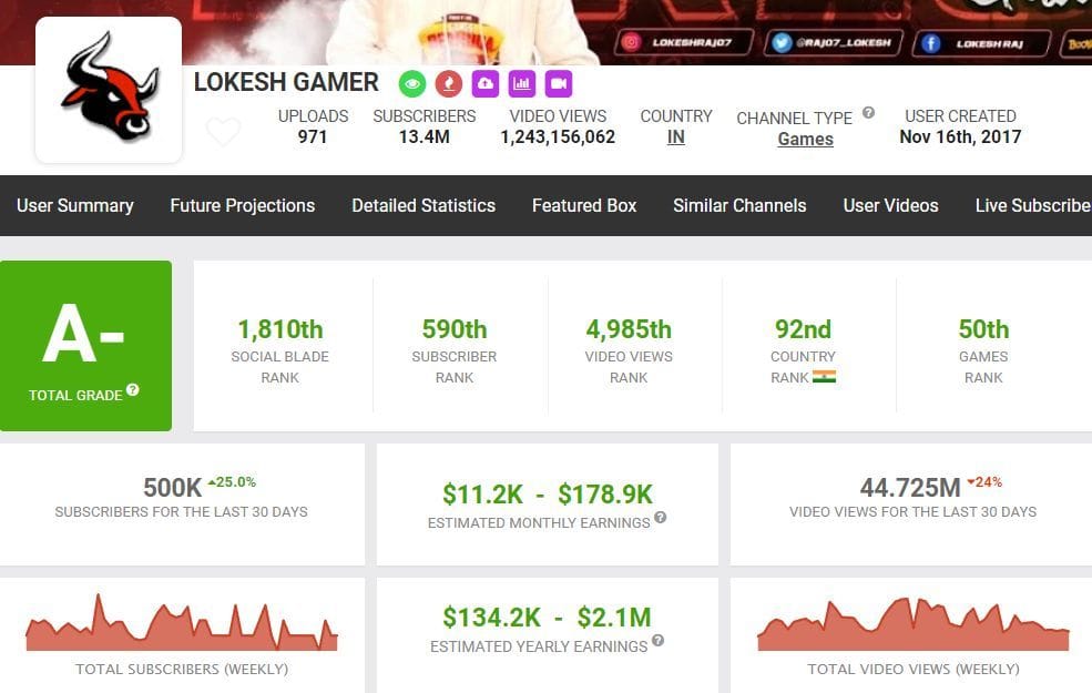 Lokesh Gamer's Free Fire ID and stats in November 2021: K/D ratio ...