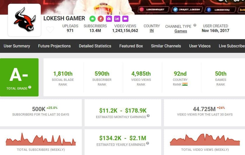 Lokesh Gamer's Free Fire ID and stats in November 2021: K/D ratio ...