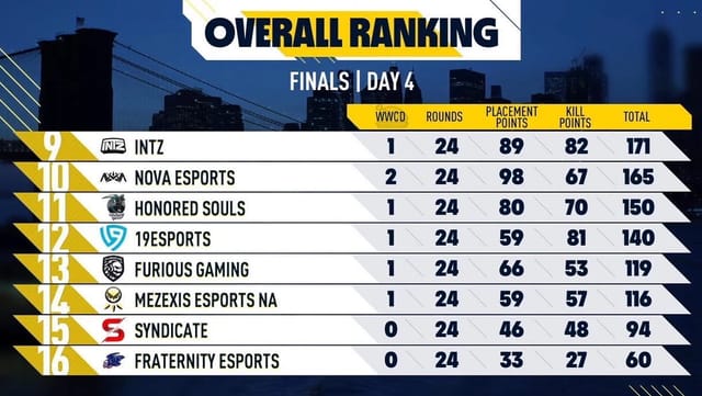 Alpha 7 Esports wins PMPL Americas Championship Season 2; top 7 teams ...