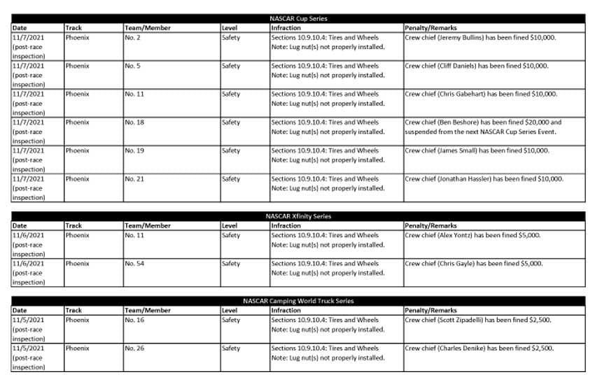 Ben Beshore, Kyle Busch crew chief, suspended for The Clash