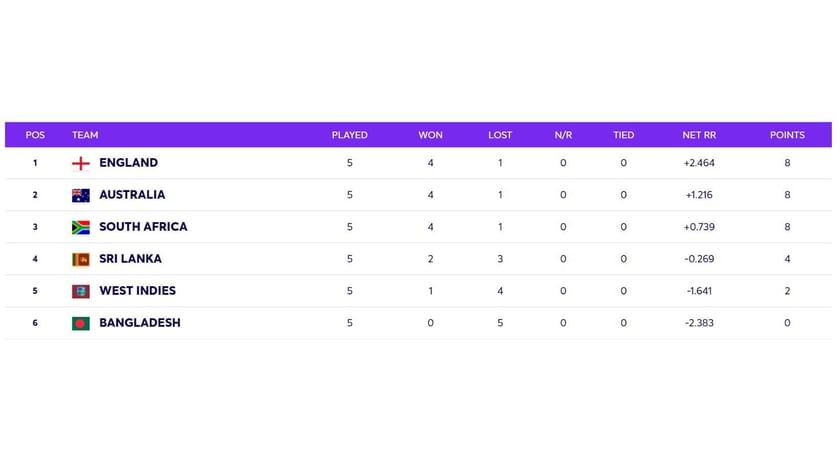 T20 World Cup Points Table: Updated Standings after New Zealand vs ...