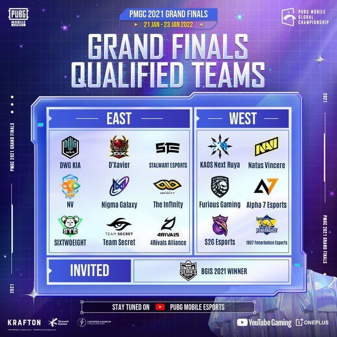 PUBG Mobile Global Championship (PMGC) 2021 Grand Finals: Qualified teams, schedule, and more