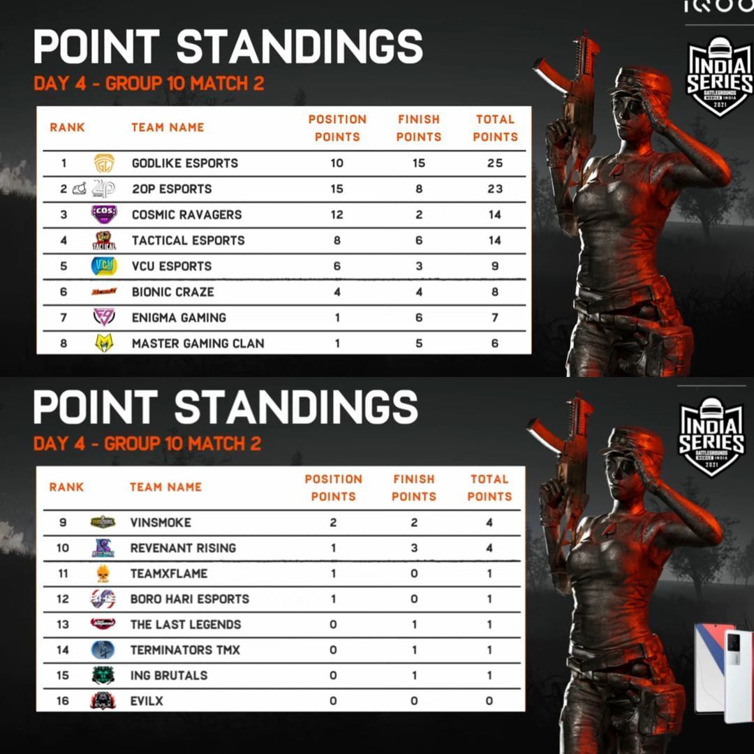 GodLike Esports, Enigma, Rivalry and Team Insane qualify for Battlegrounds Mobile India Series ...