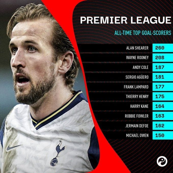 5 active players who could finish in the all-time greatest Premier ...