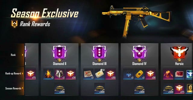 List of all tiers in Garena Free Fire and rewards