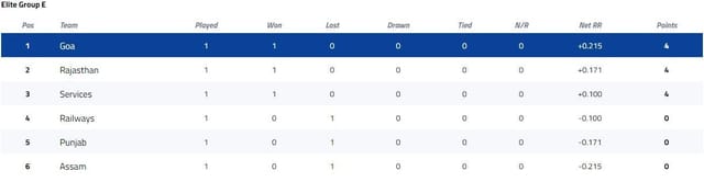 Vijay Hazare Trophy 2021-22: Most runs, most wickets and points table ...