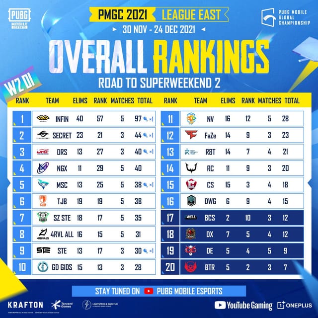 PUBG Mobile: PMGC 2021 League Stage East Weekday 2 day 1 overall standings