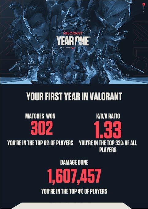 How can players receive their Valorant YR 2021 in-game stats from Riot?