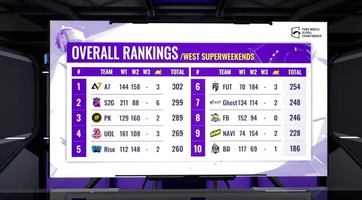 PMGC 2021 League West: Alpha 7 Esports emerges top as Super Weekend 1 ends