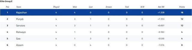 Vijay Hazare Trophy 2021-22: Most runs, most wickets and points table ...
