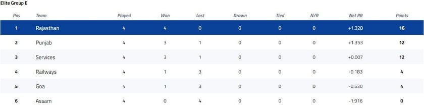 Vijay Hazare Trophy 2021-22: Most runs, most wickets and points table ...