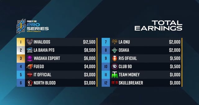 Free Fire Pro Series North America Season 1 winners banned for ...