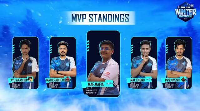 Free Fire Winter Invitational 2021 day 1: Overall standings, top five ...