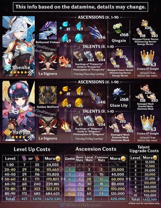 Genshin Impact ascension materials for Shenhe: Talent and level up ...