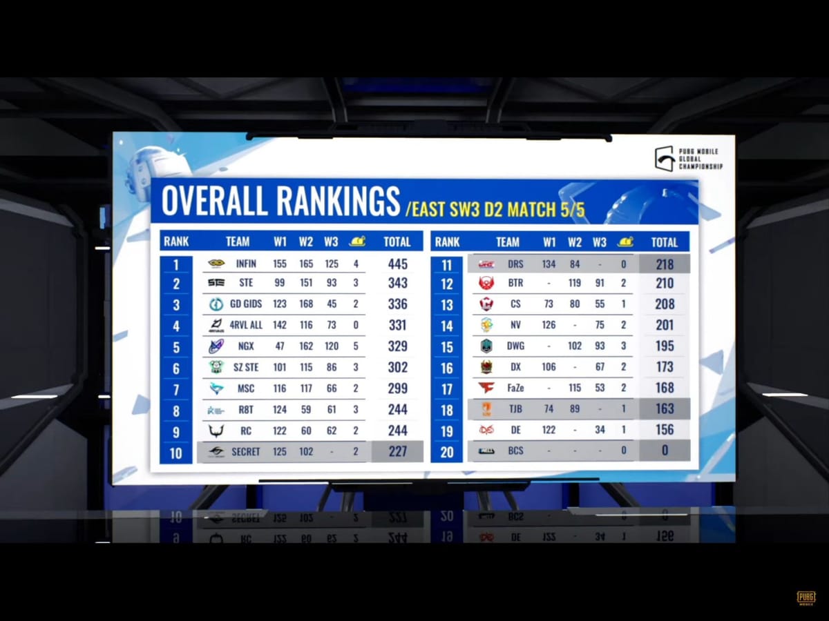 PMGC 2021 League East Super Weekend 3 day 2 overall standings