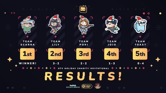 "Doubled our goal": Twitch streamer Russel raises over $10,000 to fund ...