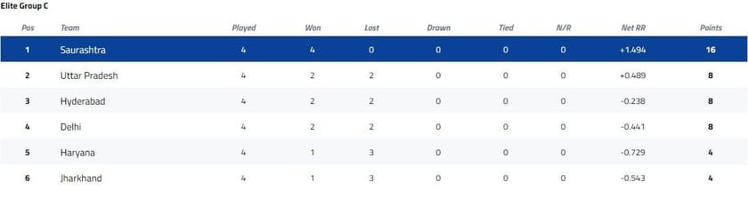 Vijay Hazare Trophy 2021-22: Most runs, most wickets and points table ...