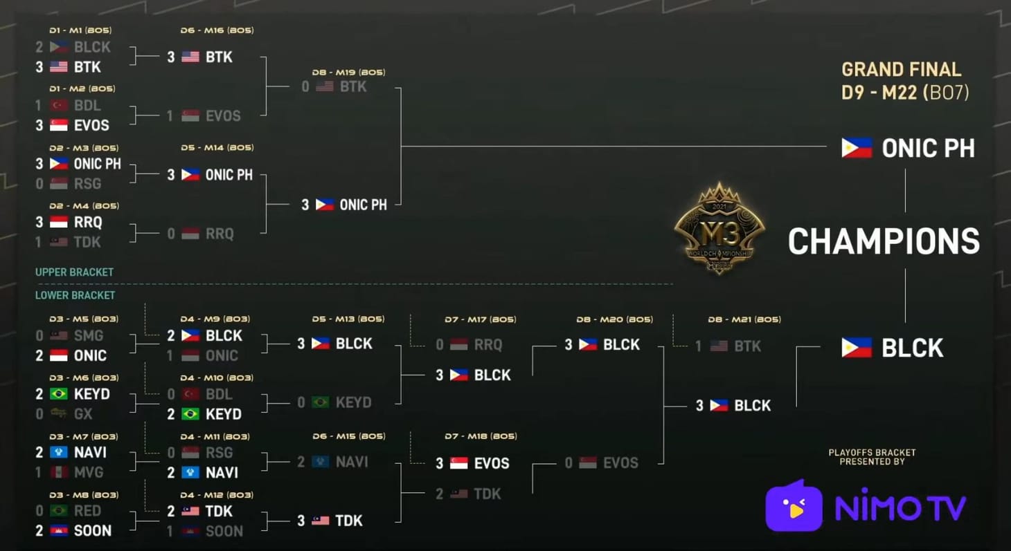 Blacklist International wins Mobile Legends: Bang Bang World ...