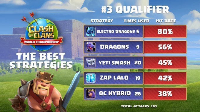 What are the top 3 Clans in Clash of Clans?