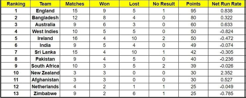 ICC Cricket World Cup Super League points table (Updated) as on January 9