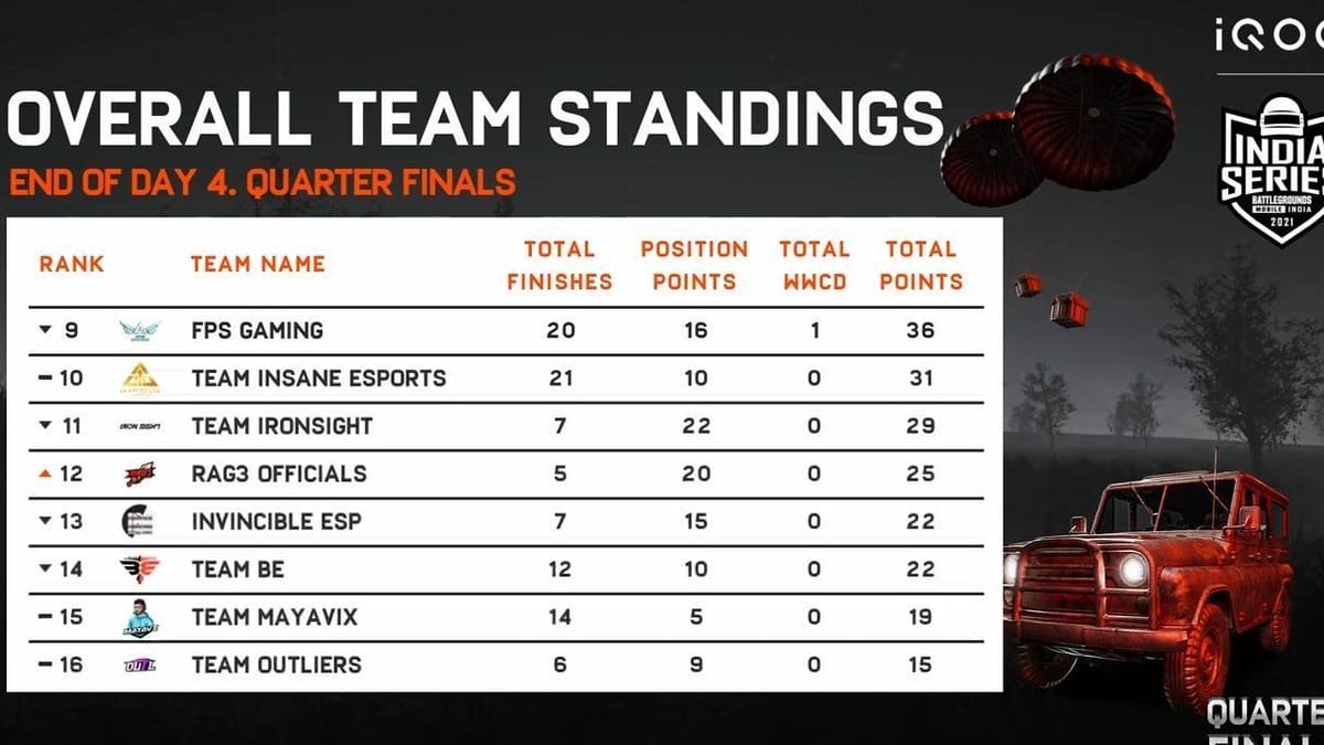 BGIS 2021 Quarter-Finals day 4: Overall standings, GodLike emerge table-toppers