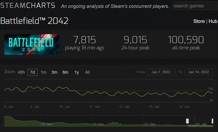 Battlefield 2042 player numbers reaching new lows becomes community's ...