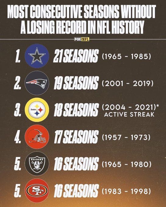 5 NFL teams that have gone the longest without a losing season