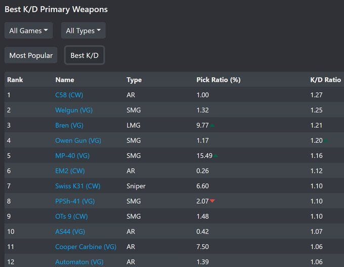 Call of Duty Warzone weapons guide: Why is C58 assault rifle dominating ...