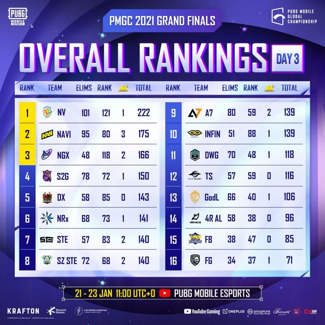 PMGC 2021 Grand Finals: Winning team, standings, prize pool ...
