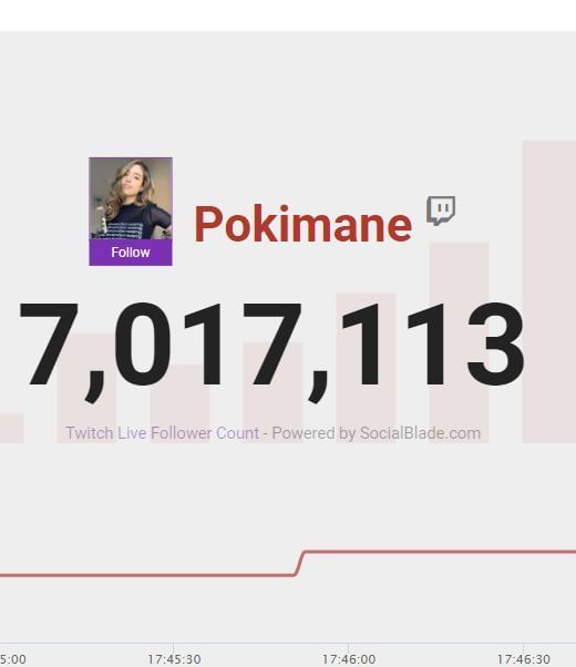 How many hours did Pokimane stream on Twitch in 2021?