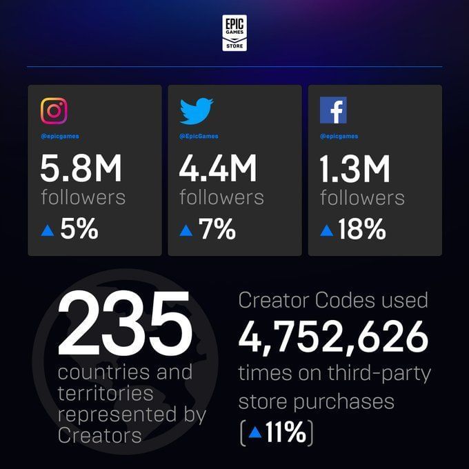 Epic Games Store gave away over 765 million free games as the platform ... Epic Games Store gave away over 765 million free games as the platform ...