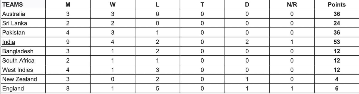 ICC World Test Championship points table (Updated) as on January 6