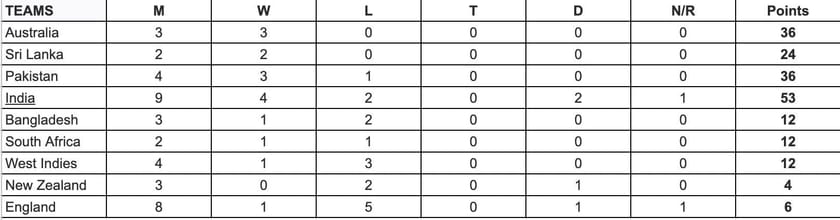 ICC World Test Championship points table (Updated) as on January 6
