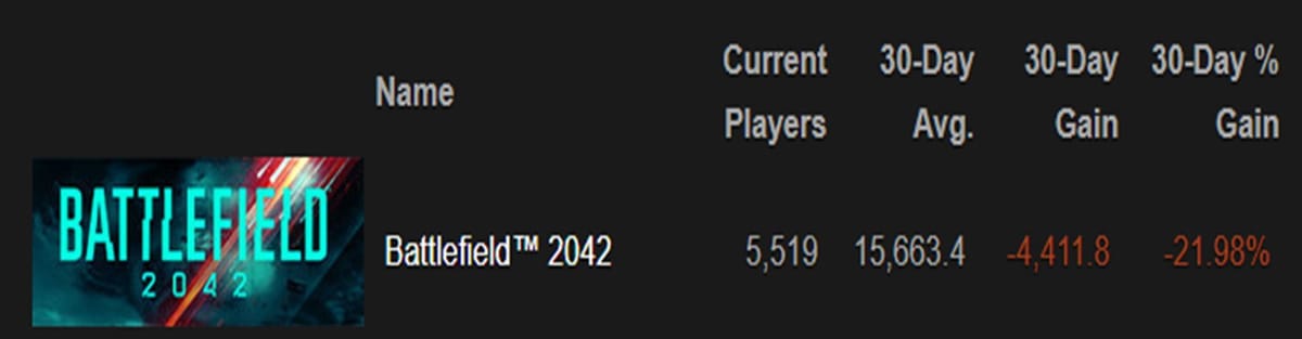 Battlefield 2042 total player count in 2022
