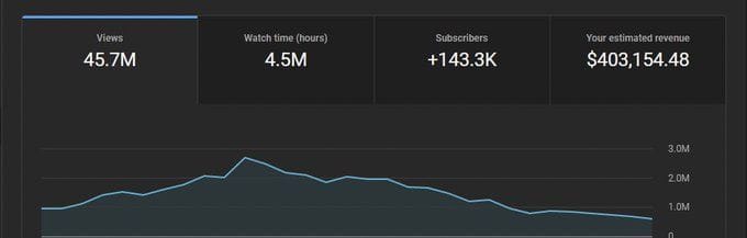 MrBeast shows how his advice helped a YouTuber earn almost half a ...